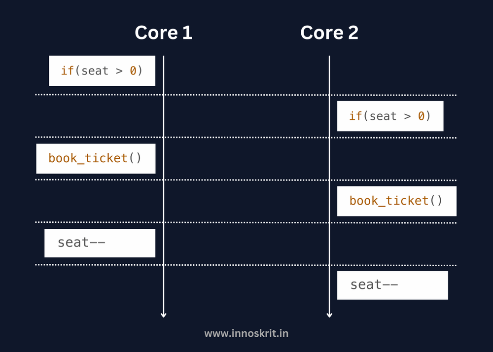 Concurrency and Parallelism