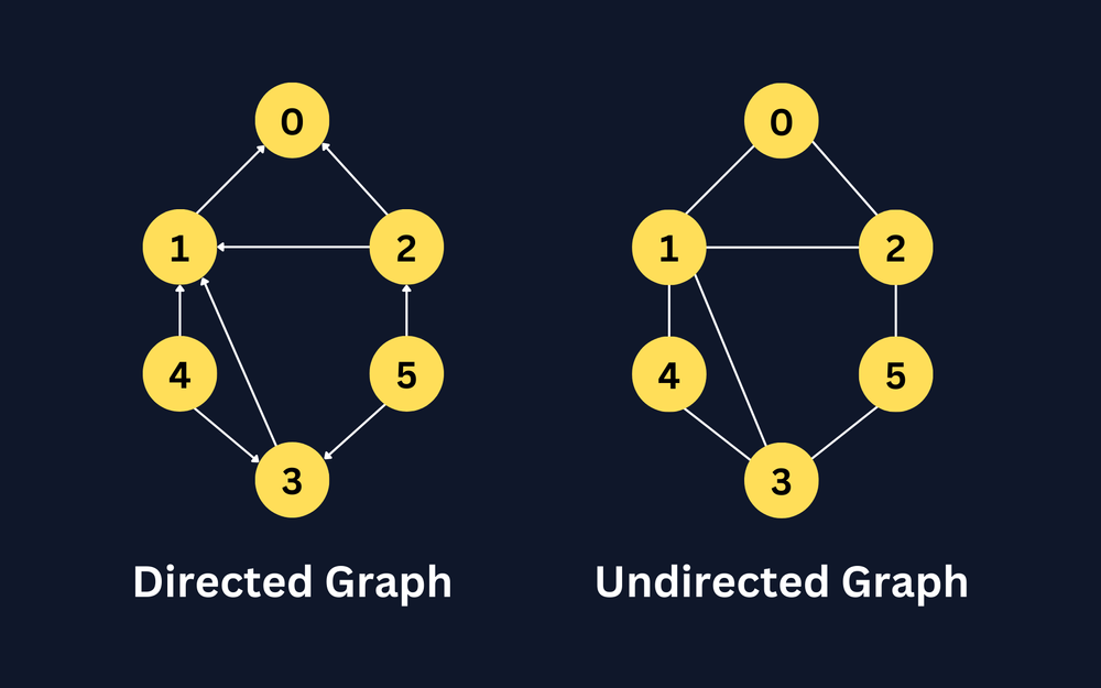 Introduction to Graph Data Structure