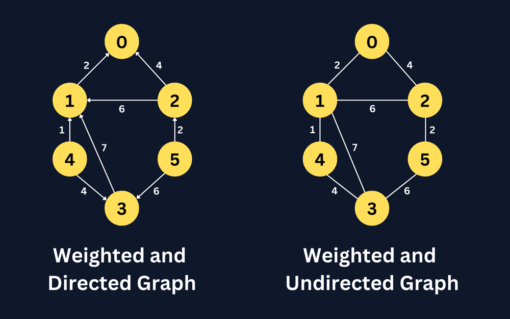 Introduction to Graph Data Structure