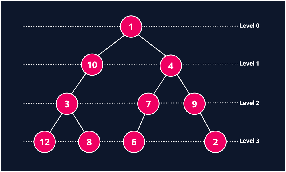Even Odd Tree - LeetCode Daily Challenge