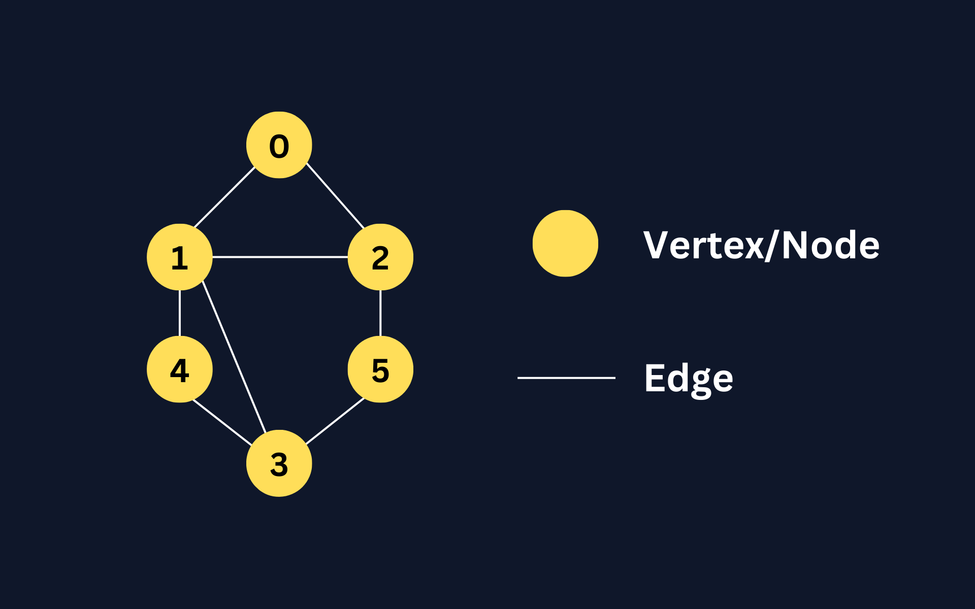 Introduction to Graph Data Structure