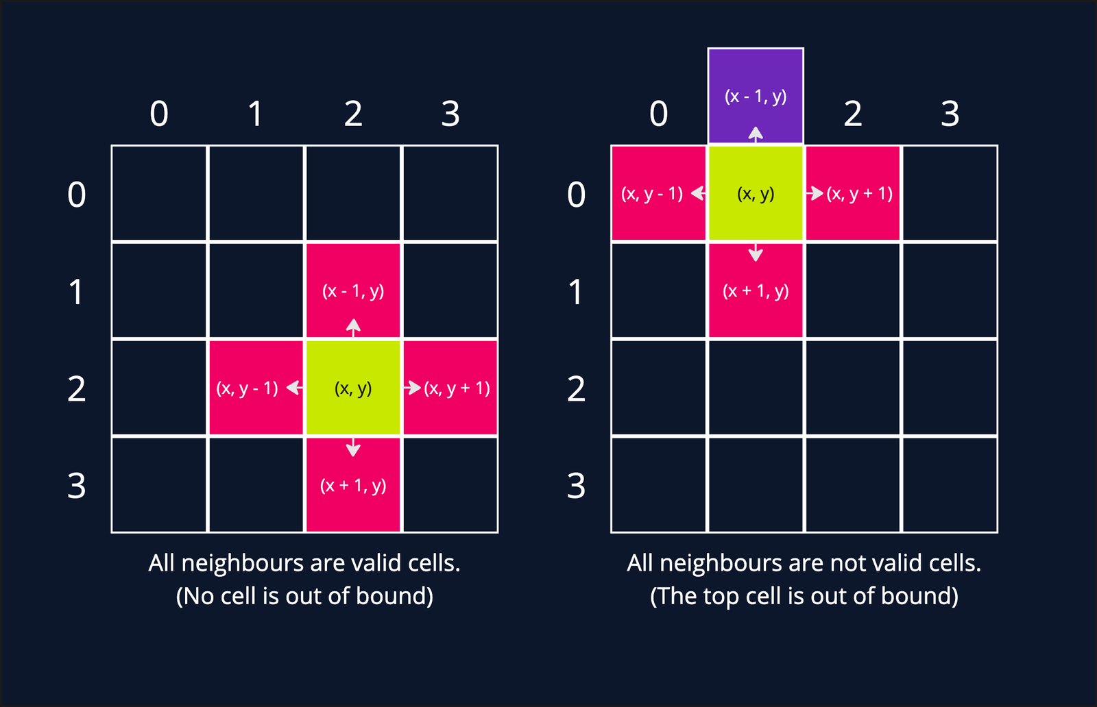 How to traverse on Matrix in Graph?