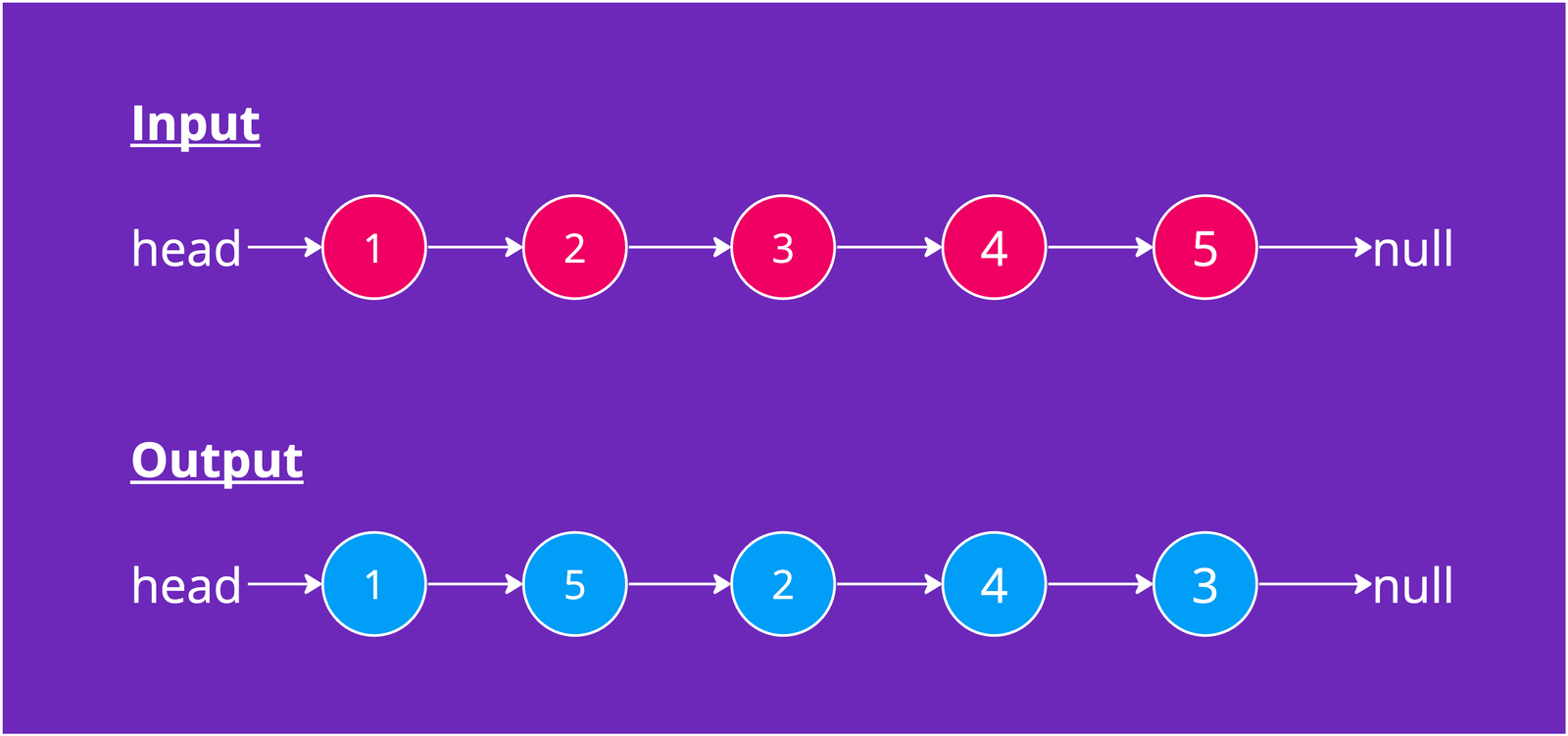 Reorder List - LeetCode Daily Challenge