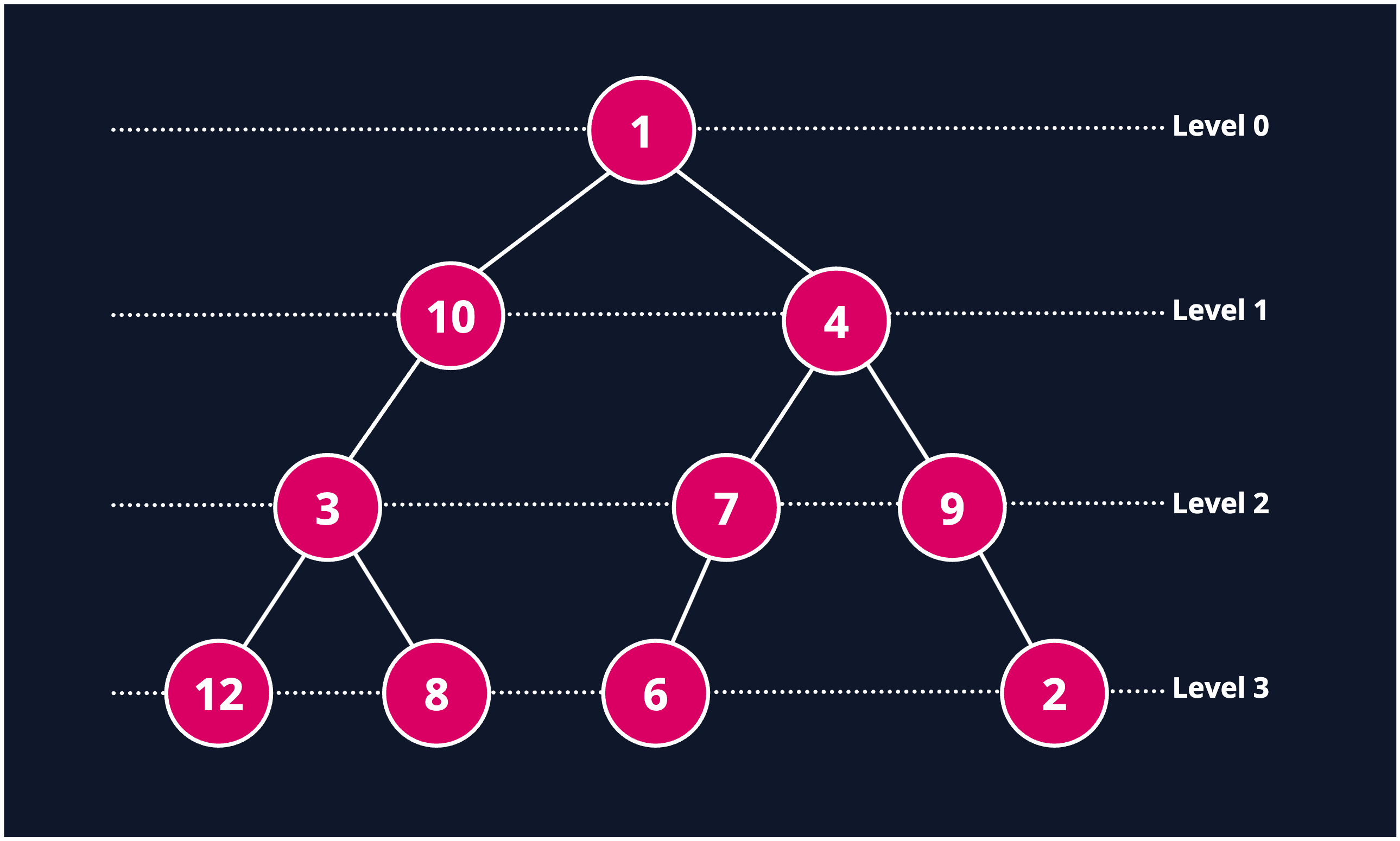 Even Odd Tree Leetcode Daily Challenge