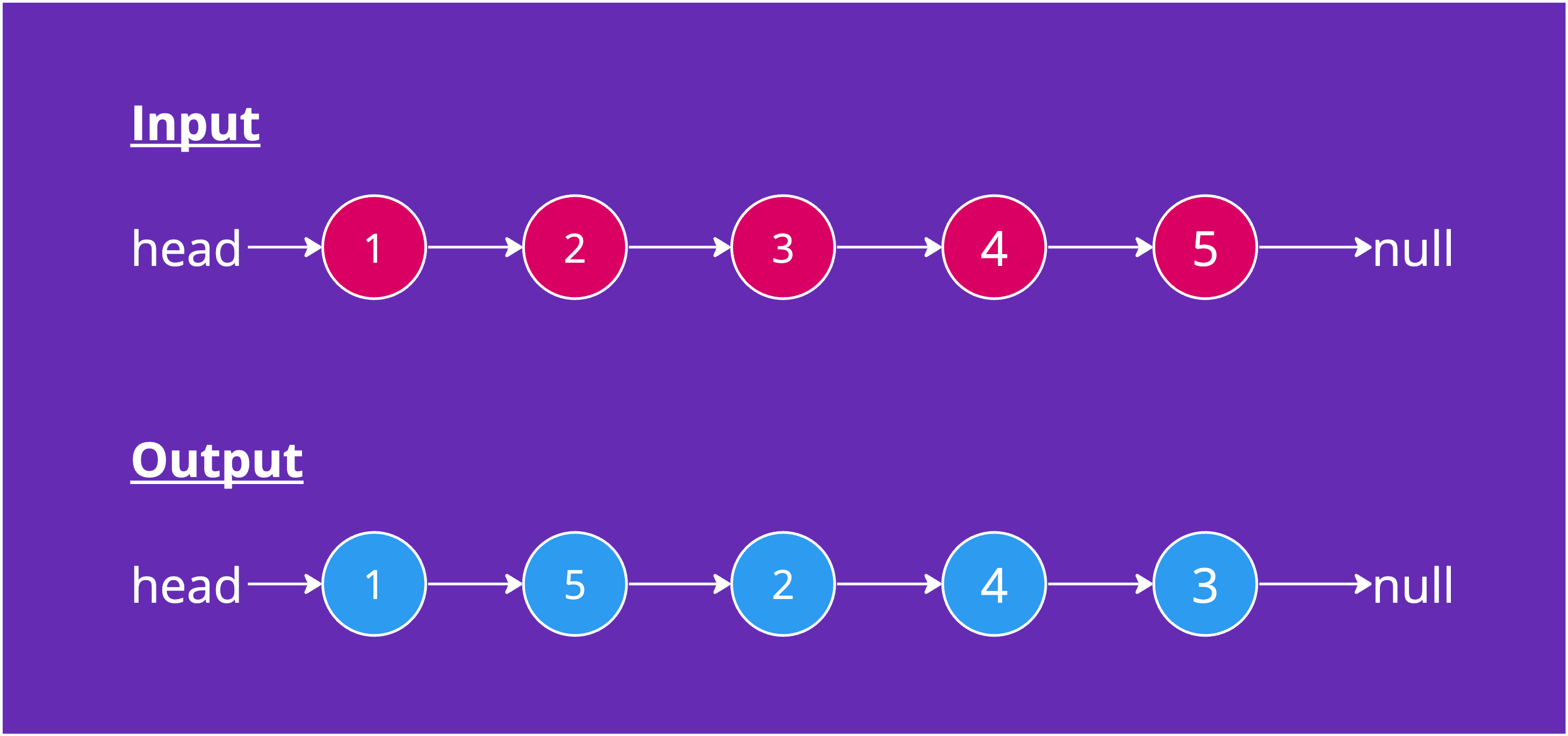 Reorder List - LeetCode Daily Challenge