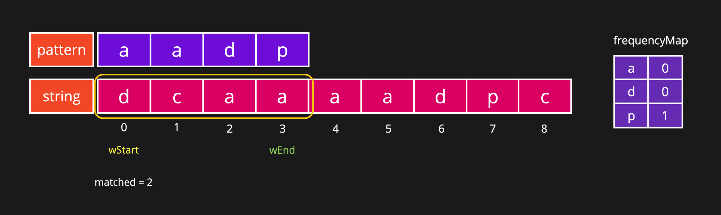 Permutation in String