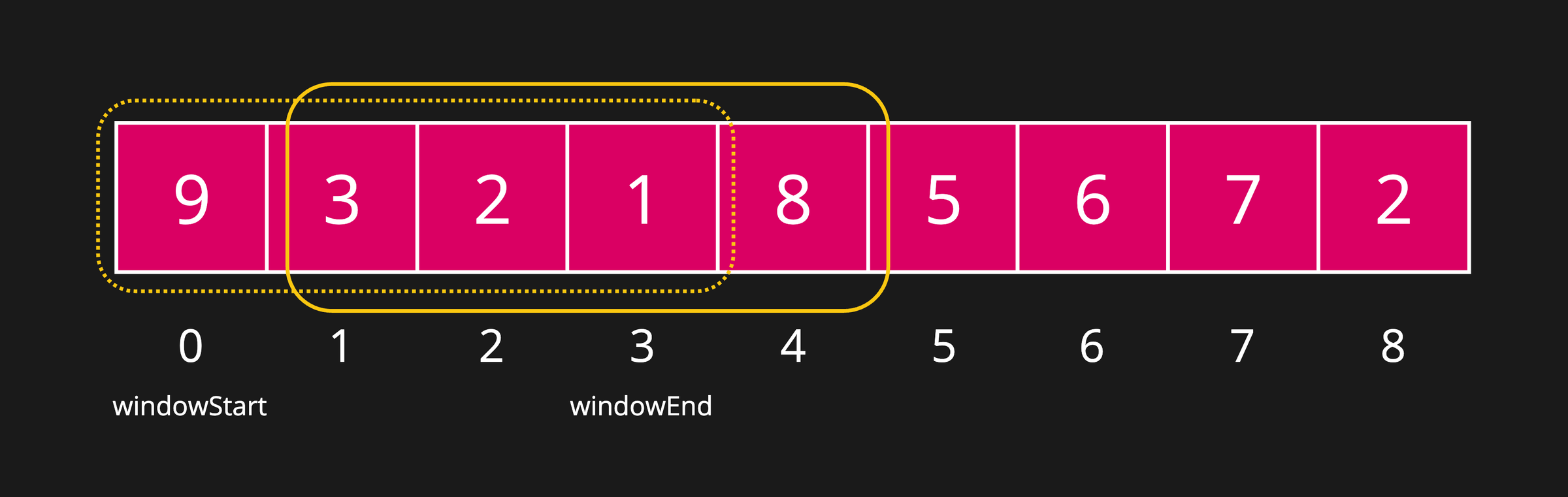 Introduction to Sliding Window Pattern