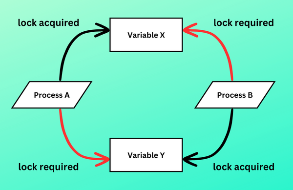 Implement Deadlock in Java